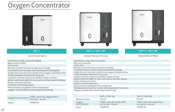 Oxygen Concentrator Y007-5W, 5 ltr – Add2Cart